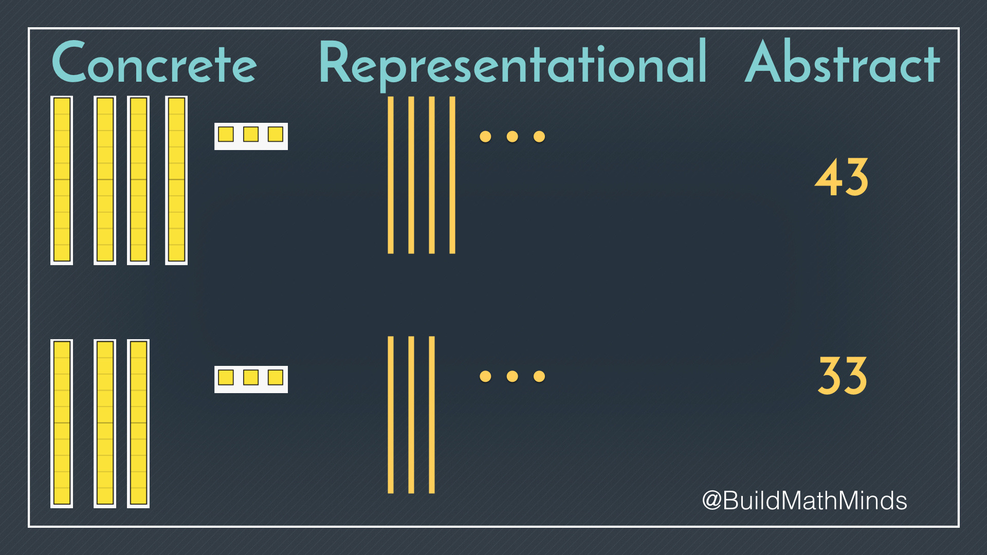 What Is The Concrete Representational Abstract Approach The